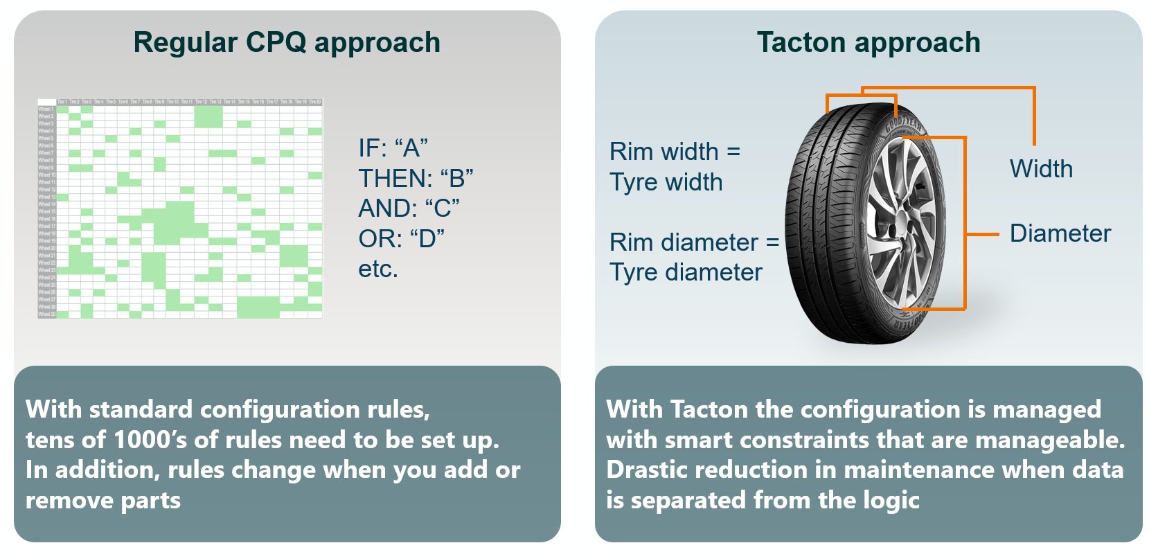 CPQ Configurator: Product Configuration to Simplify Sales | Tacton | Tacton