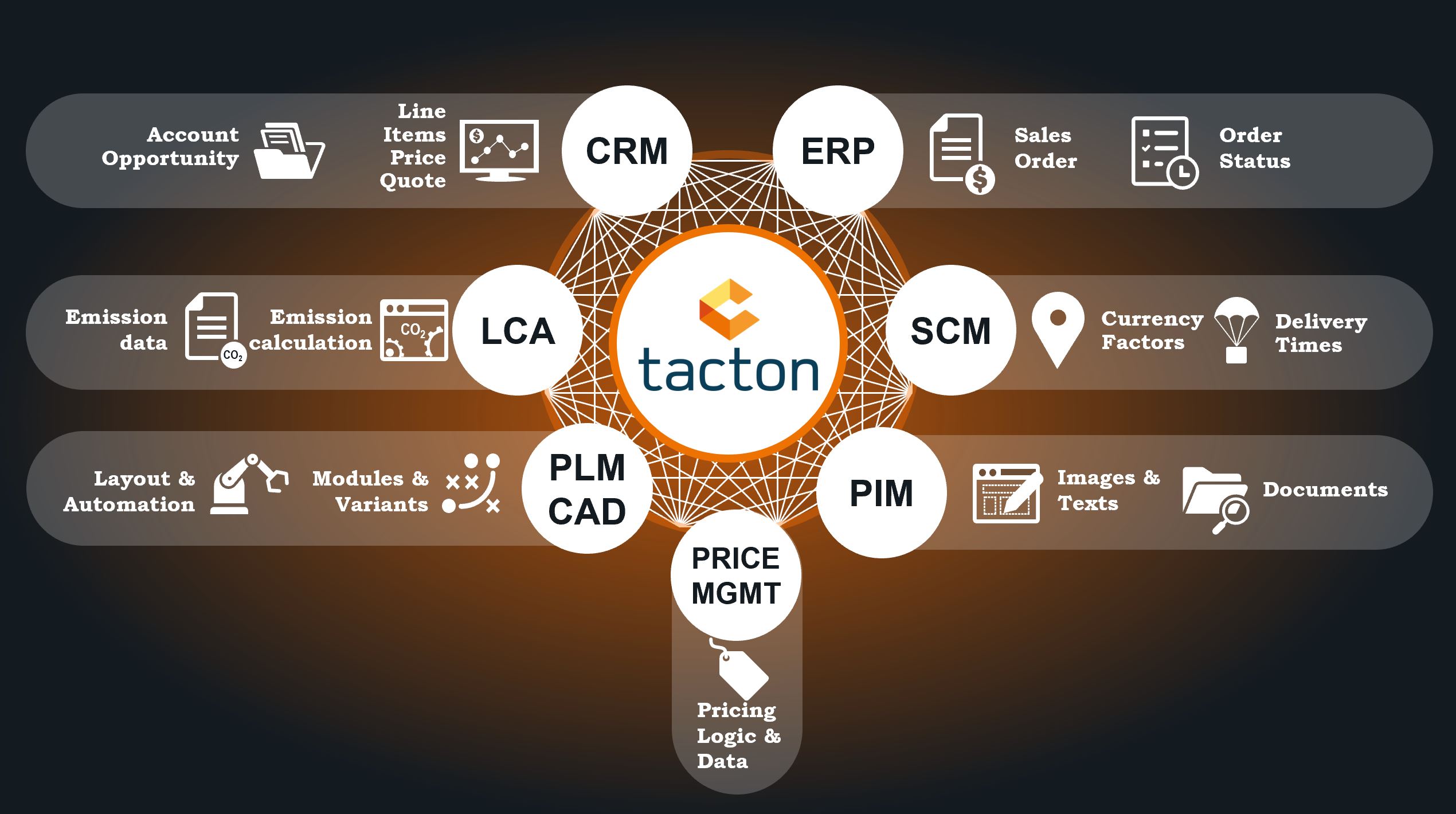 Tacton CPQ Integrations. Seamlessly connect all your enterprise tools ...